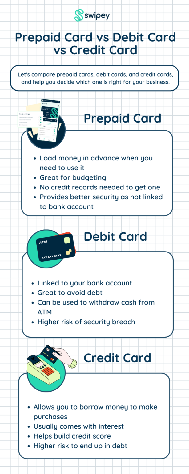 Prepaid Card vs. Debit Card vs. Credit Card: What's the Difference ... Prepaid Card vs. Debit Card vs. Credit Card: What's the Difference ...