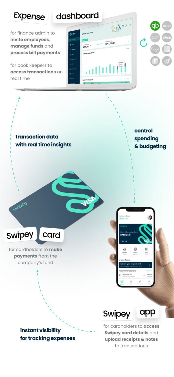 Mobile app Solution for Modern Business - Swipey